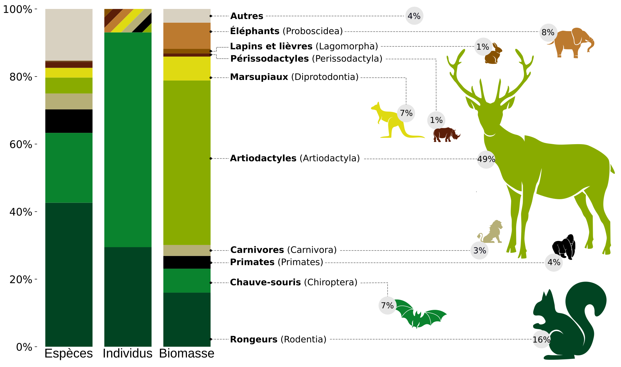 La biomasse des mammifères est à une écrasante majorité composée des humains et de leurs animaux ...